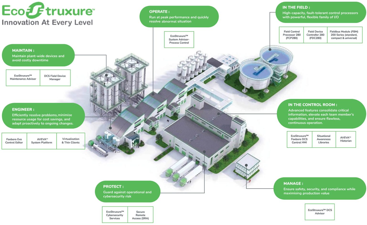 EcoStruxure™ Foxboro DCS: Automation in Malaysia | Foxboro
